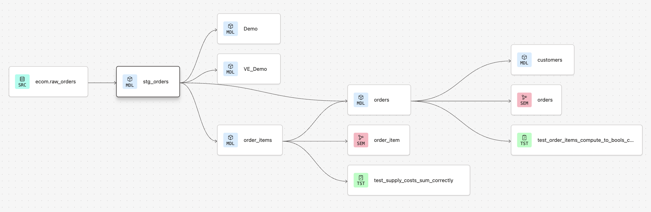 Use cases and examples for the Discovery API | dbt Developer Hub
