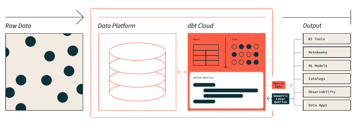 Dbt Semantic Layer Architecture Dbt Developer Hub 7041